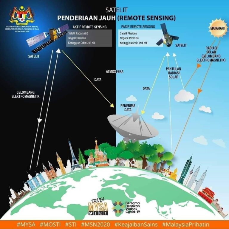 Satelit Penderiaan Jauh (Remote Sensing) - Portal Rasmi Kementerian ...