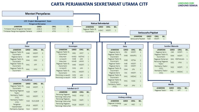 COVID-19 Immunisation Task Force (CITF) - Portal Rasmi Kementerian ...